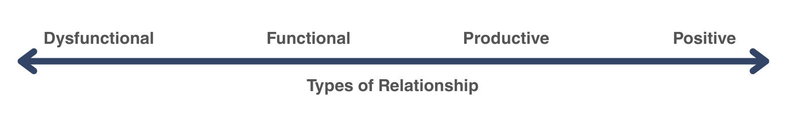 Positive Relationships | Weaving Futures